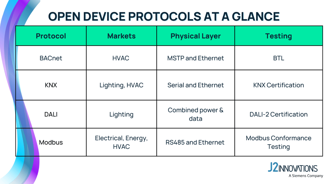 Open Standards in Smart Buildings: A Primer