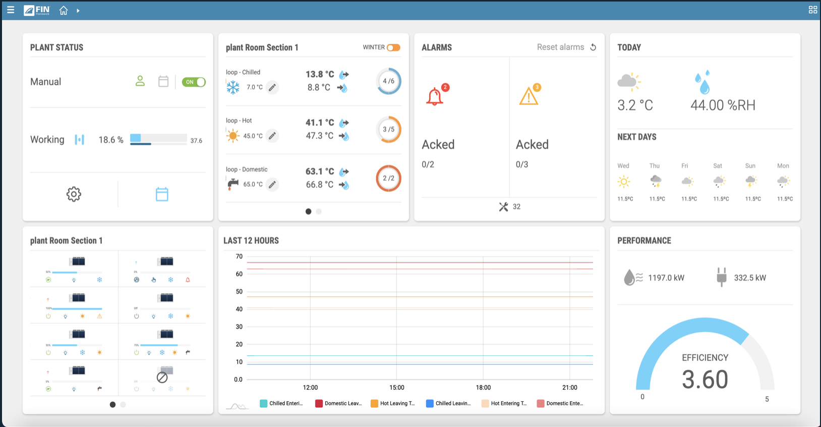 Multiple Approaches to Smart Buildings: BMS vs. micro BMS