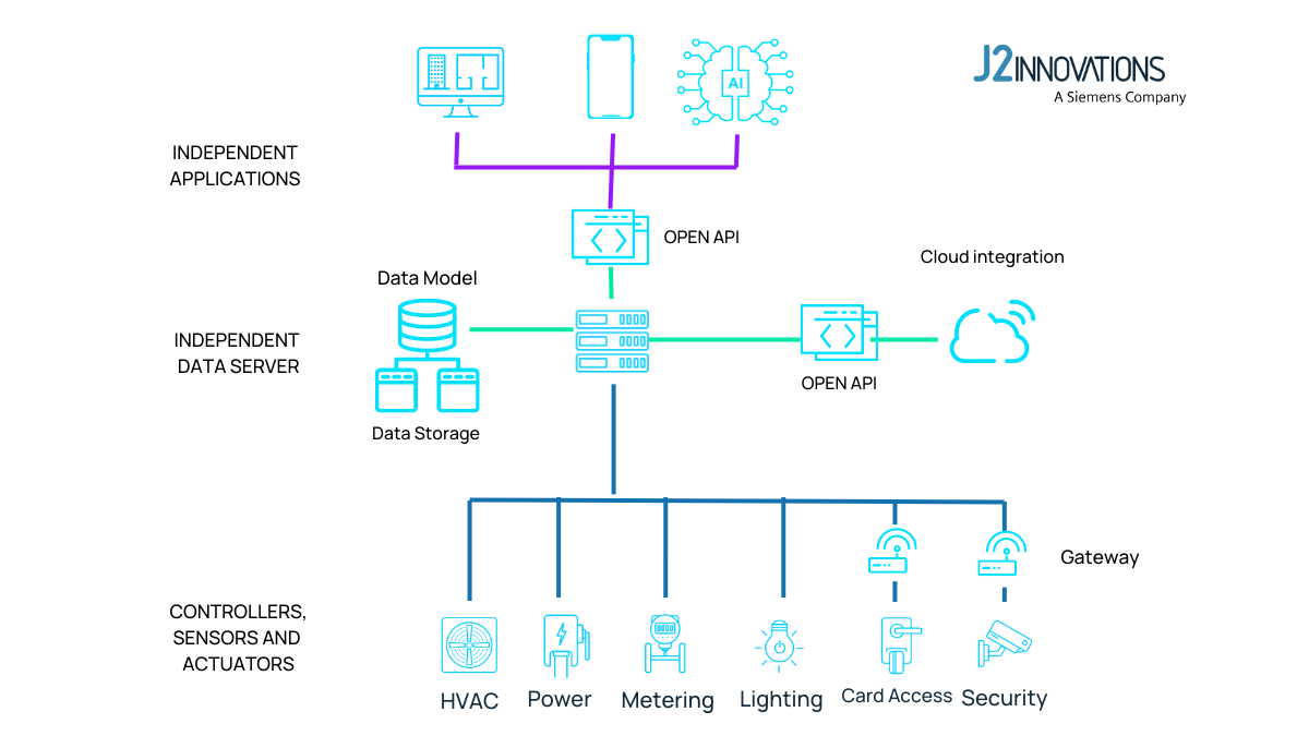 Open System Architectures for Smart Buildings: The Horizontal Approach