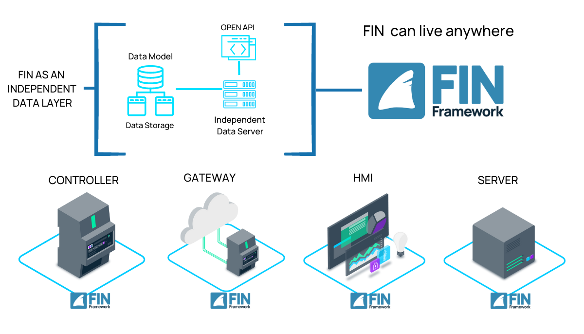 Open Independent Data Layer: the FIN Framework Approach