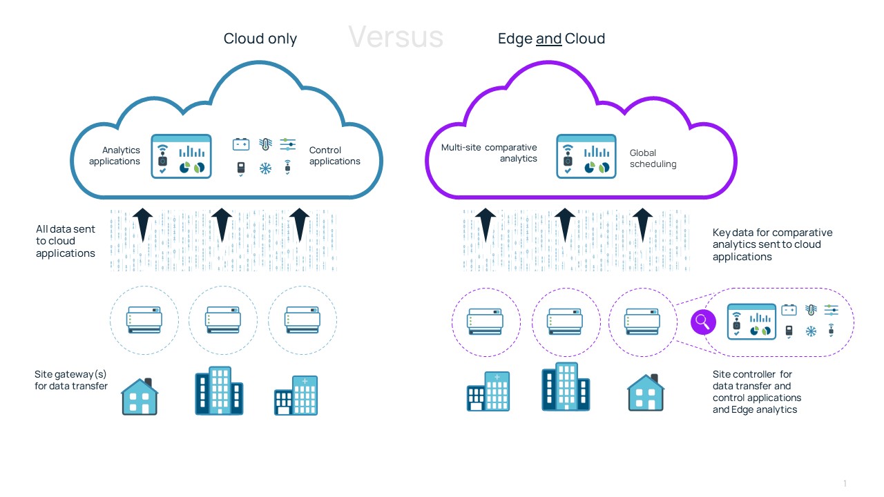 Managing the Edge: Edge vs Cloud