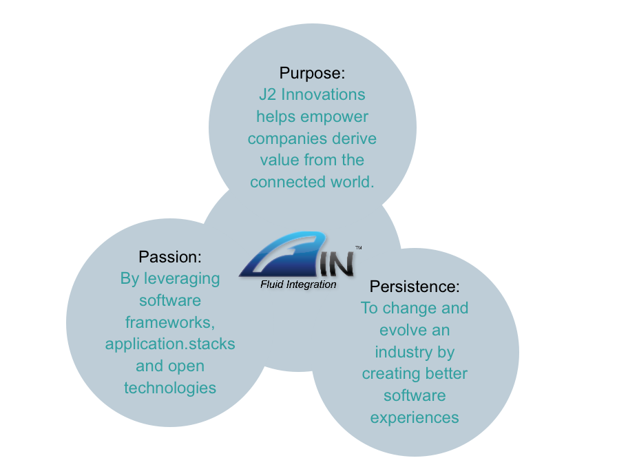 My Personal Journey: The 4 Ps of Innovation