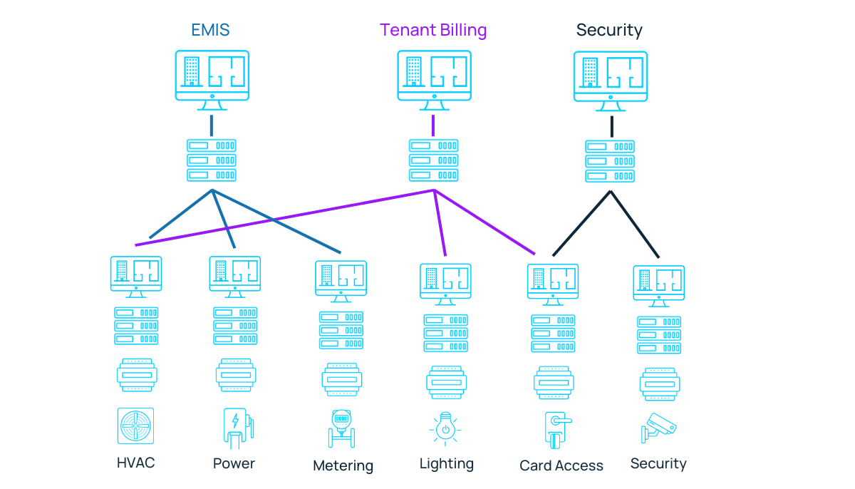 Open System Architectures for Smart Buildings: The Vertical Approach