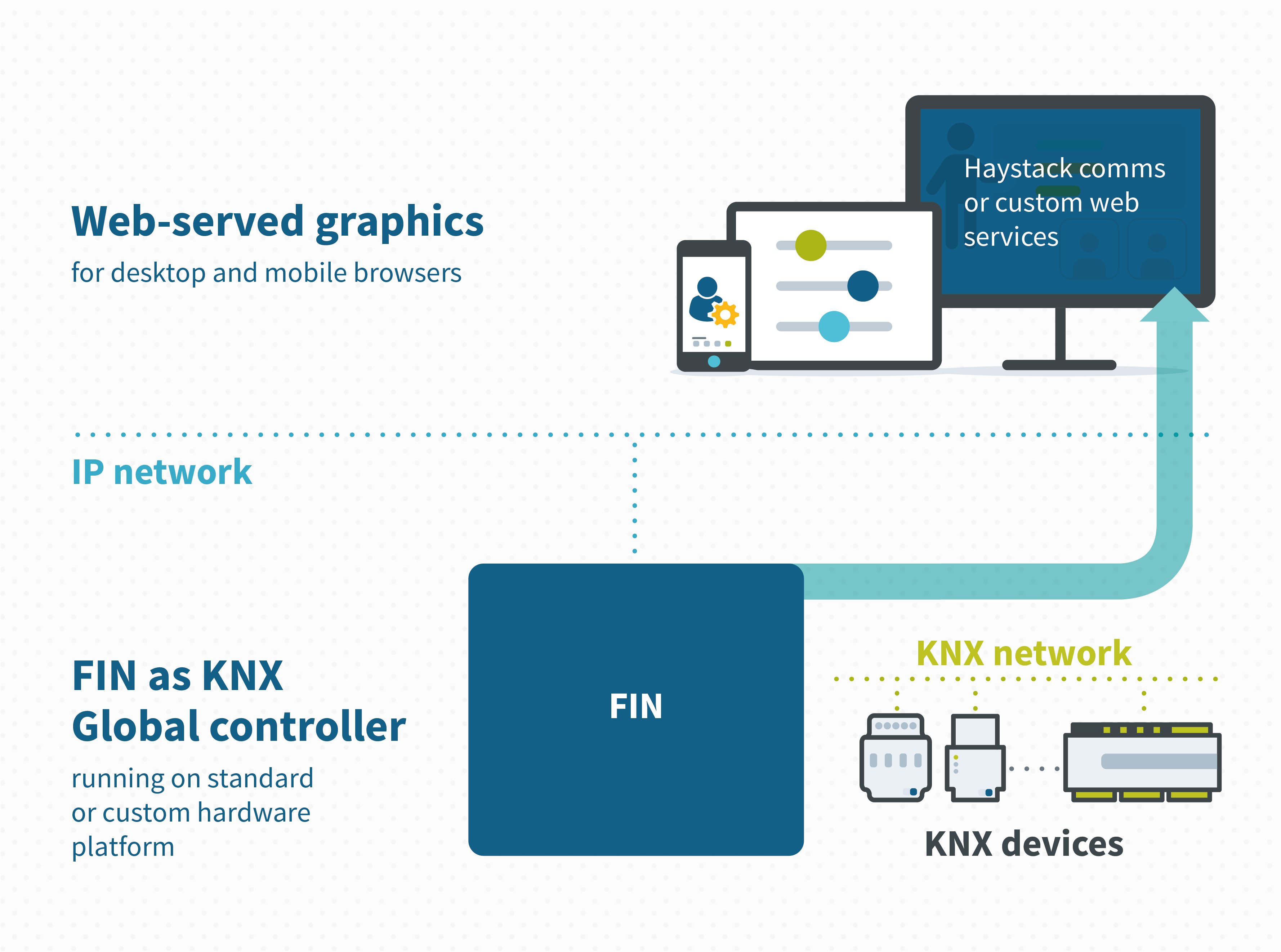 The KNX Connector for FIN Framework