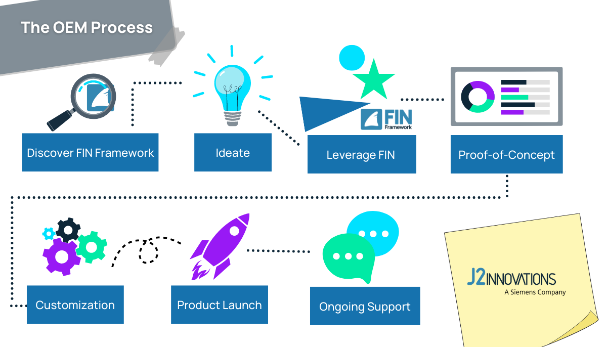 From Idea to New Product Release with J2 Innovations and FIN Framework