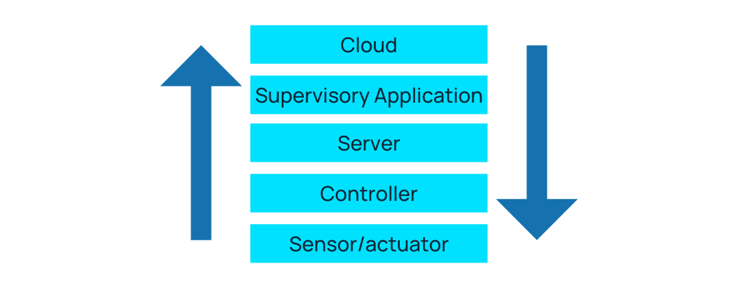 Open System Architectures for Smart Buildings: The Vertical Approach