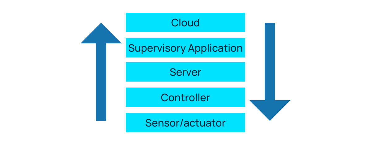 Open System Architectures for Smart Buildings: The Vertical Approach