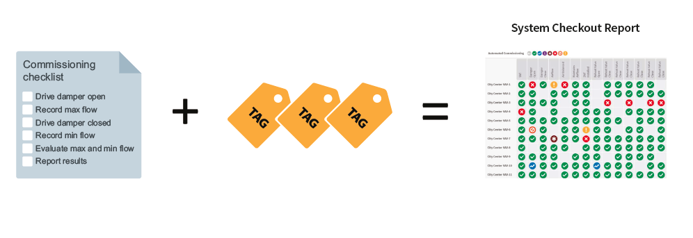 Payoffs of Haystack Tagging: Automated Commissioning