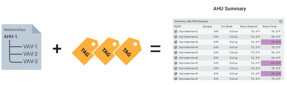Payoffs of Haystack Tagging: Relationships and Summaries