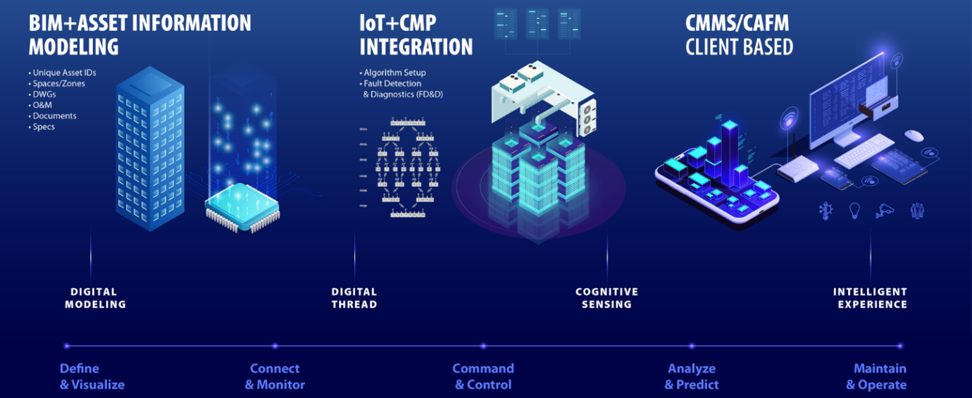 EKO – The Future of Intelligent Building Operations Through Digital Twins