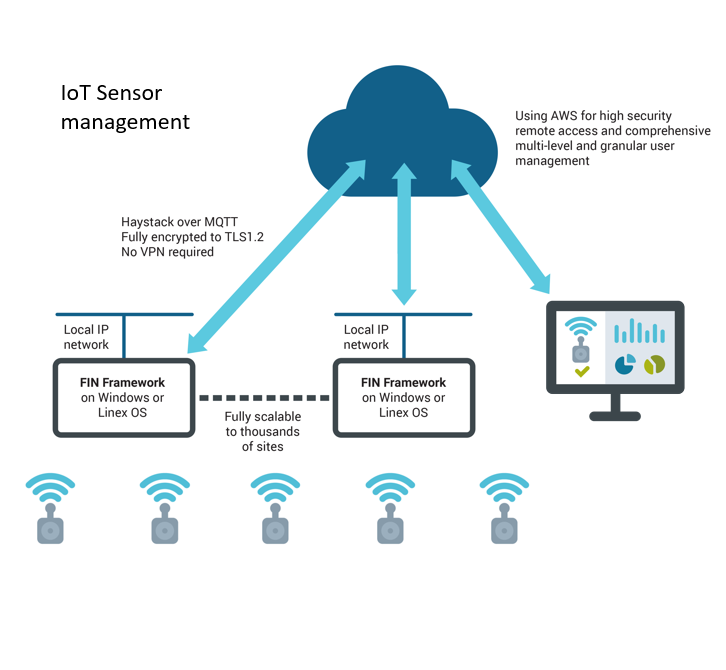 IoT Sensor management