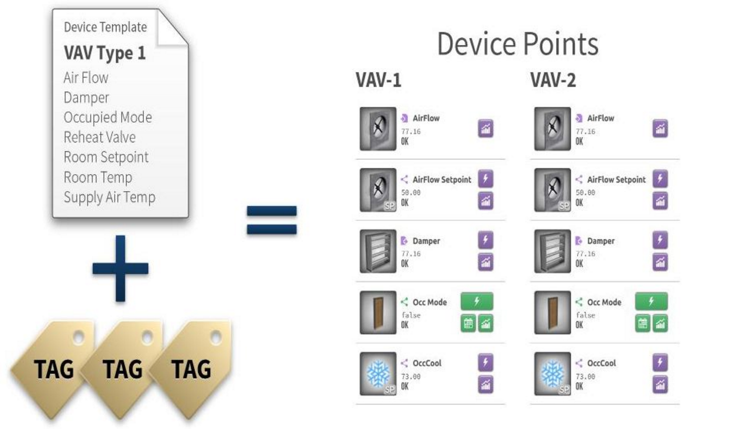 Payoffs of Haystack Tagging: Device Data